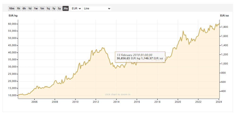 Goudprijs verwachting 2024 – Goudonline.nl